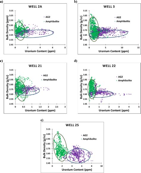 comparison of cross plots between five wells in terms of uranium