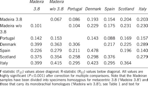 Estimates Of Pairwise Genetic Differentiation F St And R St Between