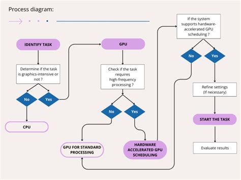 Hardware Accelerated Gpu Scheduling Explained Maxcloudon
