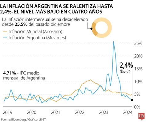 La Inflación En Argentina Se Enfría Inesperadamente En Otra Victoria