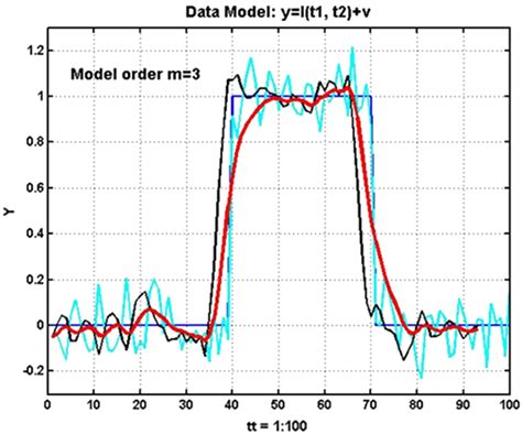 An Example Of Bidirectional Combined Filtering On A Data Model Of A