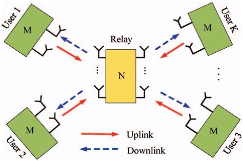 Figure 1 From Lattice Precoding For MIMO Multiway Relay Channel With