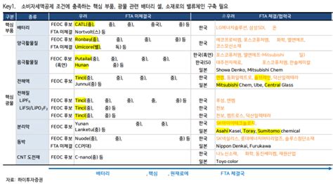 2차전지 Ira 그후 1년