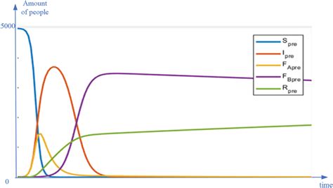 Initial State Of Sir Model With Interfering Opinions Download Scientific Diagram