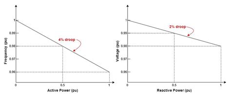 Droop Control MATLAB Simulink