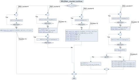 Code Optimization For Strapdown Inertial Navigation System Algorithm