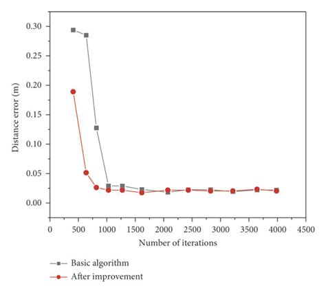 Distance Errors Of The Flower Pollination Algorithms Download Scientific Diagram