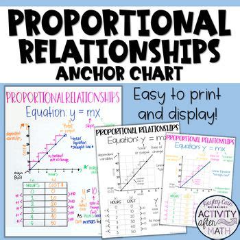 Proportional Relationships Y Mx Anchor Chart Anchor Charts Proportional Relationships Proportional Relationships Y Mx Anchor Chart Anchor Charts Proportional Relationships