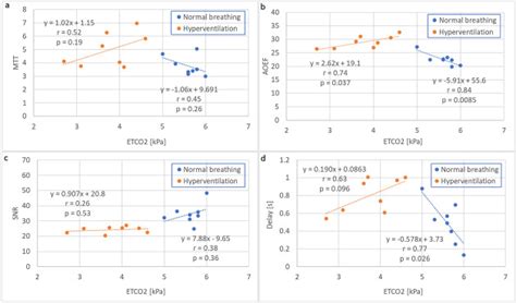 Evaluation Of Parameters Extracted From Tissue Residue Functions In