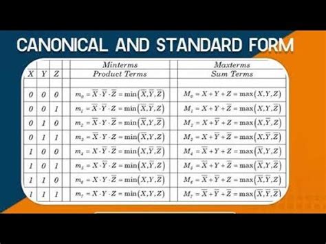 Minterm Maxterm SOP POS K Map Boolean Algebra Googlecomputerscience Sandeepsir YouTube