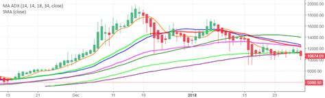 Multiple Sma And Ema — Indicator By Rthomson — Tradingview