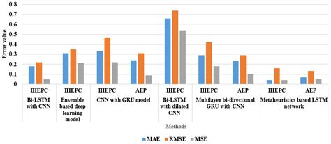 Comparison Of The Proposed Model With The Existing Models Similarly
