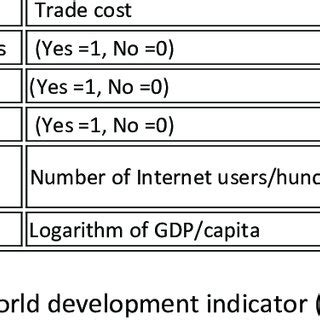 Description Of Variables Variable Definition Trade Logarithm Of Total