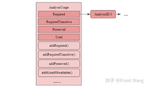 Llvm中的pass及其管理机制llvm Pass Csdn博客 Llvm中的pass及其管理机制llvm Pass Csdn博客