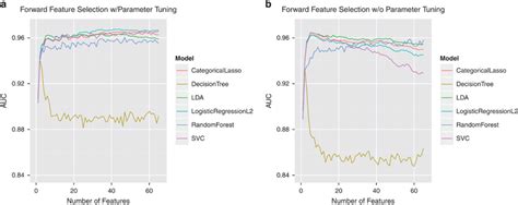 Forward Feature Selection Results With And Without Parameter Tuning