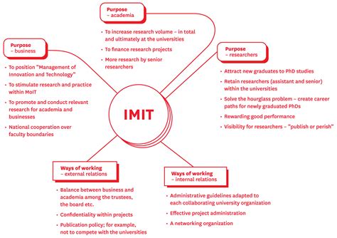 Imit A Major Contribution To Research Mgmt