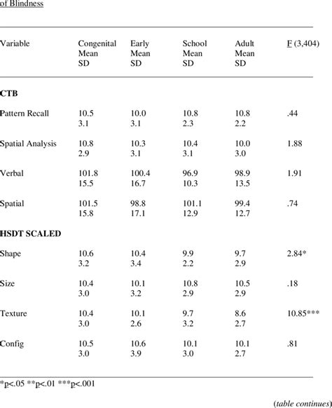Means Standard Deviations And Ancovas Covariate Visual Status For