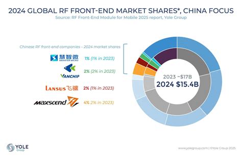 China Coming For The Rf Front End Module Market Electronics Weekly