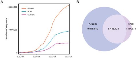 Web Resources For Sars Cov 2 Genomic Database Annotation Analysis And Variant Tracking