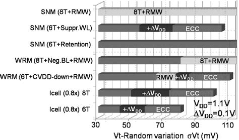 Figure 19 From A Discussion On Sram Circuit Design Trend In Deeper Nanometer Scale Technologies