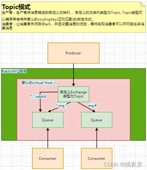 Rabbitmq的六种通讯模式详解rabbitmq通信模式 Csdn博客