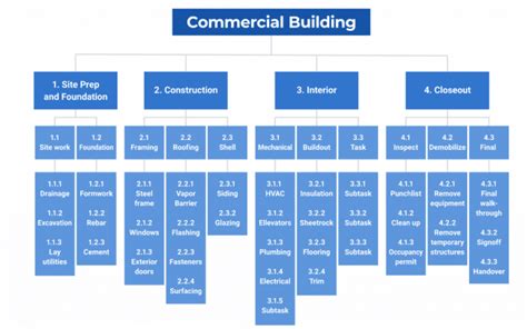 Hướng dẫn lập WBS cho dự án xây dựng kèm mẫu ví dụ