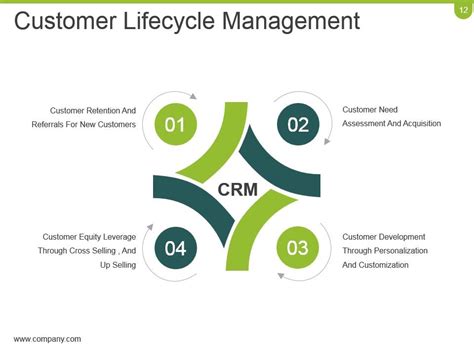 Crm Planning And Implementation Procedures And Practices Powerpoint