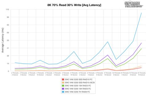 Emc Vnx5200 Review