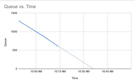Login Queue Analysis Rffxiv