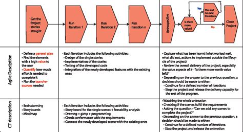 figure 1 from teaching computational thinking using agile software
