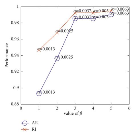 relations of the parameter and performance of the proposed method