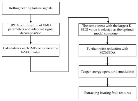Sensors Free Full Text A Rolling Bearing Fault Feature Extraction
