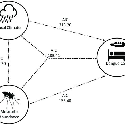 AIC Value For Four Models Download Scientific Diagram
