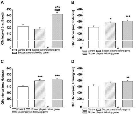 Frequency Corrected QT Interval Of Age Matched Controls And Download Scientific Diagram