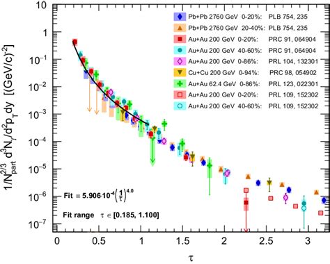 Direct Photon P T Spectra From Fig 1 Exhibit Geometrical Scaling When