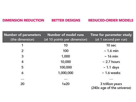 Active Subspaces Emerging Ideas For Dimension Reduction In Parameter