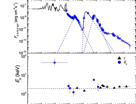 Lightcurve In The 03 10 Kev Band And Ep Or Power Law Photon Index
