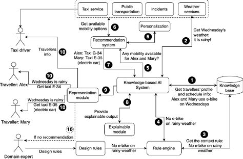 Figure 2 From An Explainable Knowledge Based Ai Framework For Mobility