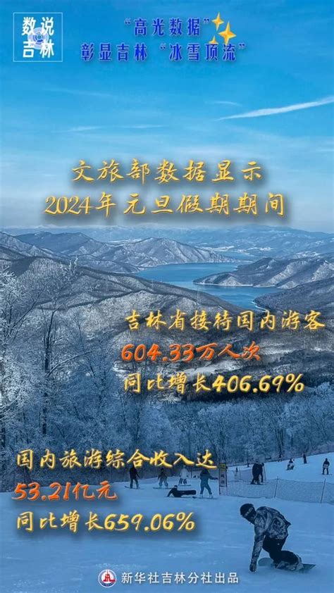 新华独家丨三组“高光数据”彰显吉林“冰雪顶流”澎湃号·政务澎湃新闻 The Paper