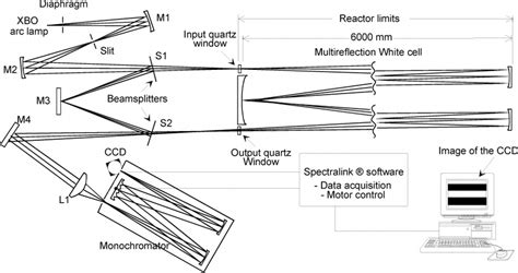 Optical Setup Of The UV Visible Channel Download Scientific Diagram