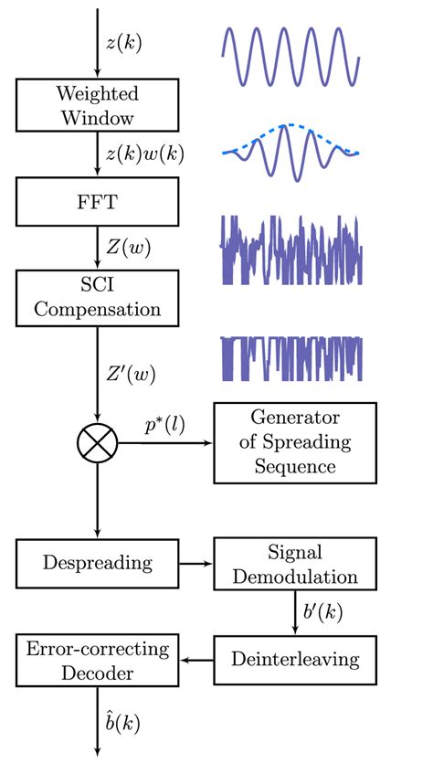 Block Scheme Of The Receiver Blue Graphs Sketchily Show Signal Shape