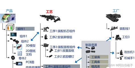 聊聊bom的基础概念、管理难点如何科学定义bom Csdn博客