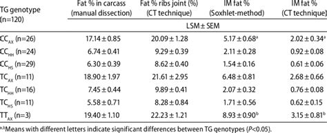 Square Means Lsm And Standard Errors Sem For Fat Content Of