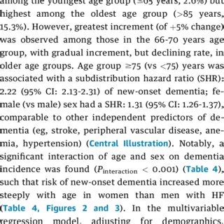 Difference In Dementia Incidence Stratified By Age And Sex Download Scientific Diagram