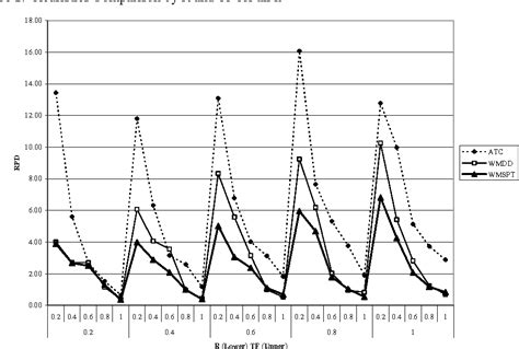 table 1 from hybrid of the weighted minimum slack and shortest