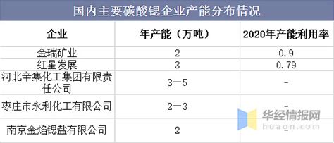 2022年中国碳酸锶行业生产工艺上下游产业链重点企业经营情况及前景展望 原文标题2022年中国碳酸锶产业现状及格局分析供需达新平衡