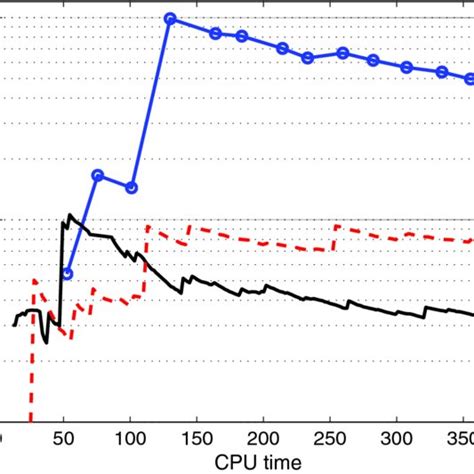 statistical error ν in the estimated rate constant k ab versus cpu