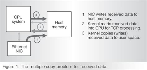 Figure 1 From 10 Gigabit Ethernet Connectivity For Computer Servers Semantic Scholar