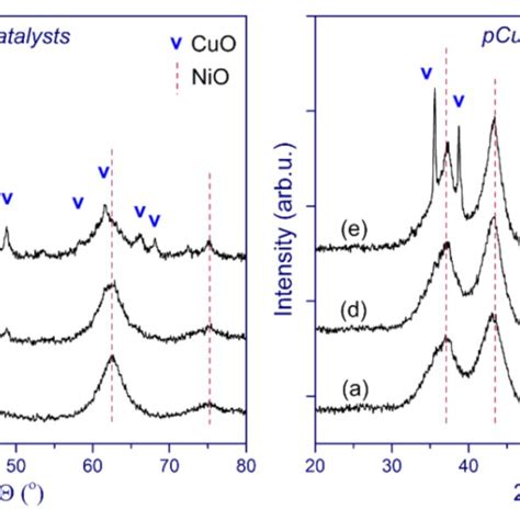 xrd patterns of the catalysts in oxide form a ni sio2 b
