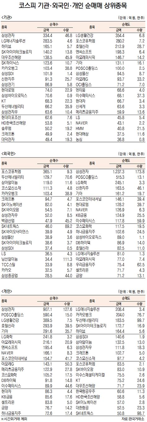 데이터로 보는 증시 삼성전자·포스코퓨처엠 기관·외국인 코스피 순매수 1위6월 12일 네이트 뉴스
